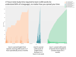 Language Learning Apps to Learn Languages Quickly