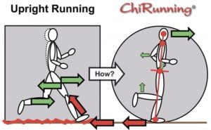 Running techniques: Chi, Pose, Natural and others | Discover Discomfort